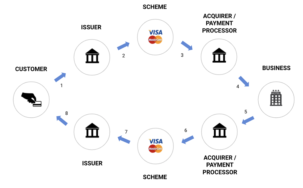 Payments What Do Chargebacks Mean For Your Business 
